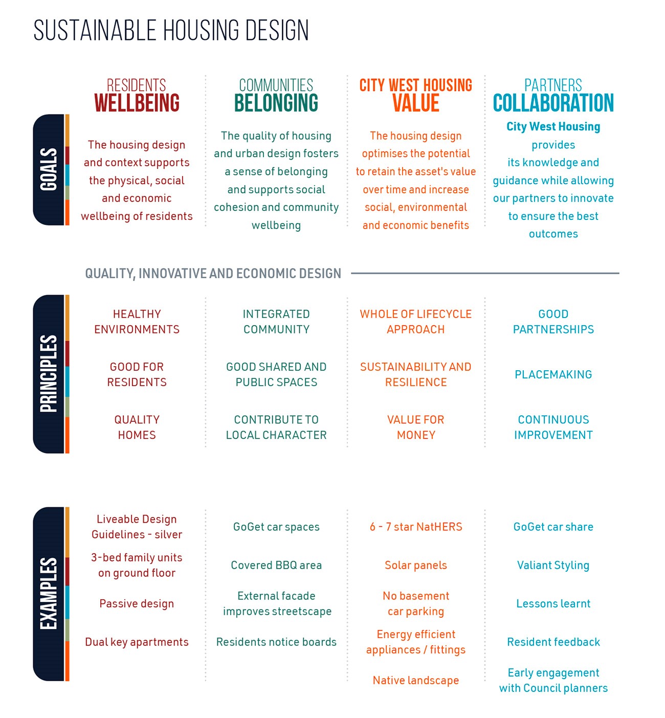 Sustainable Design - CITY WEST HOUSING
